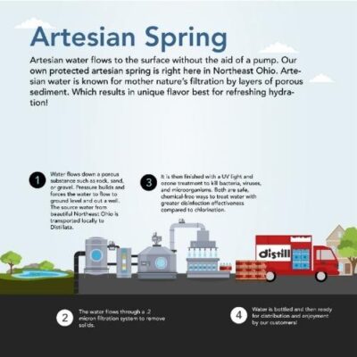What is Artesian Spring Water? | Distillata Water