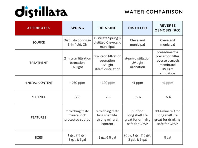 What Type of Water is Best to Drink? | Distillata